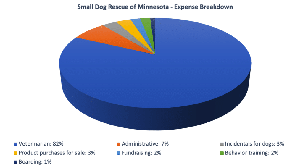Frequently Asked Questions - Small Dog Rescue of Minnesota